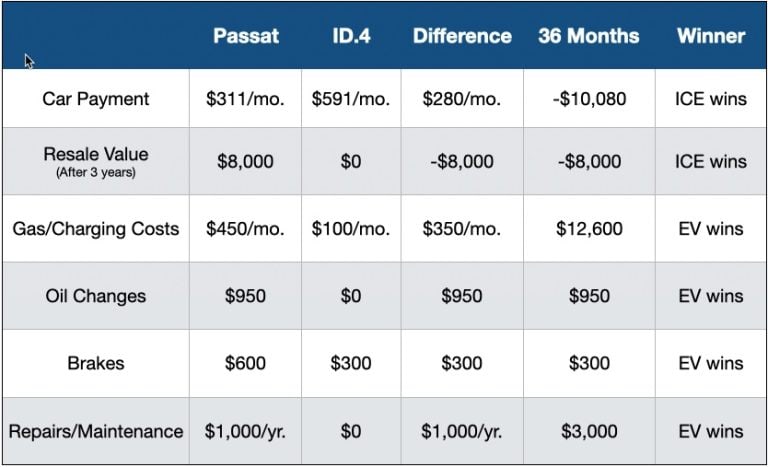 ICE vs EV - Comparing the Costs
